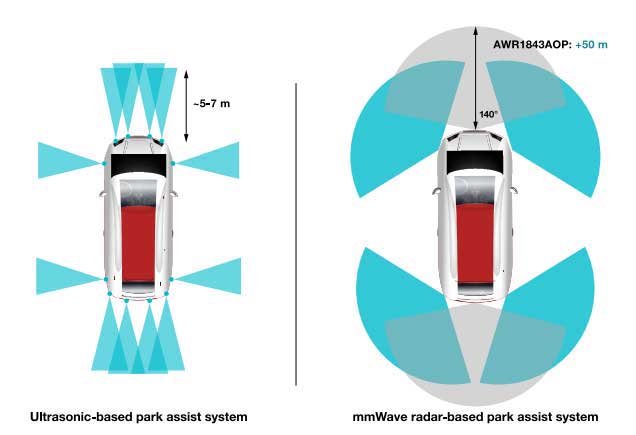 L’avanzata della tecnologia radar nei sistemi di sicurezza e di assistenza alla guida (ADAS ...
