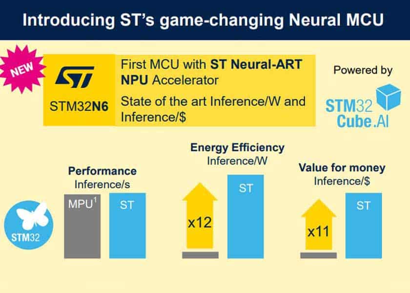 È in arrivo il primo microcontrollore della famiglia STM32 con una completa unità di ...