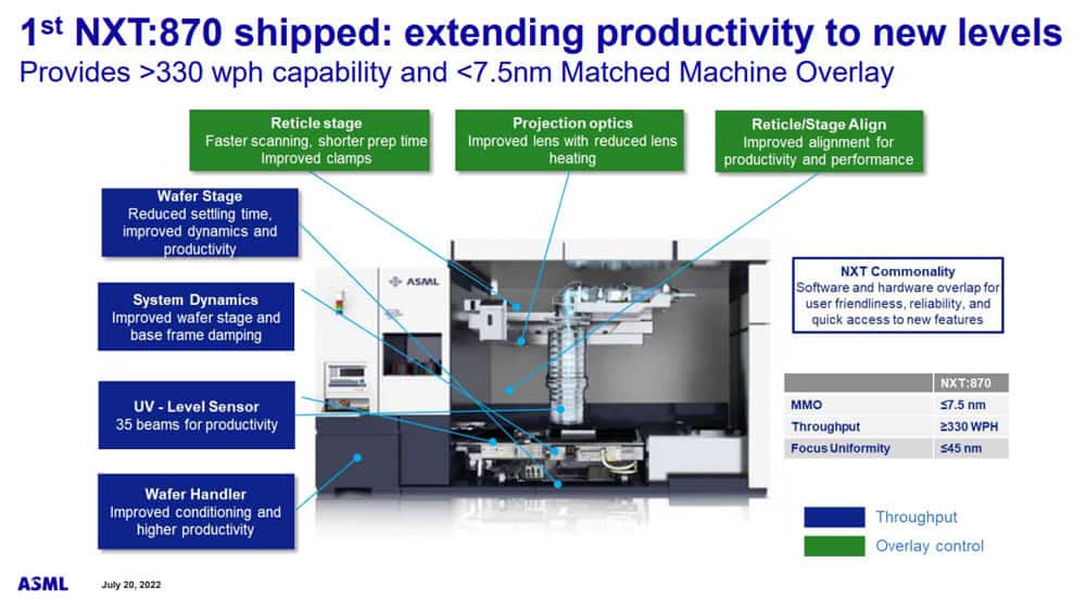 Un solido Q2 per ASML con vendite per 5,4 miliardi di euro e utile ...