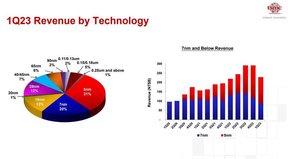 Dopo anni di crescita continua, arriva la prima battuta di arresto per TSMC nel 1Q 2023 ...